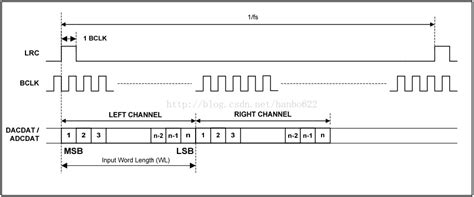 Android下调试声卡驱动之i2s音频通信android I2s调试 Csdn博客