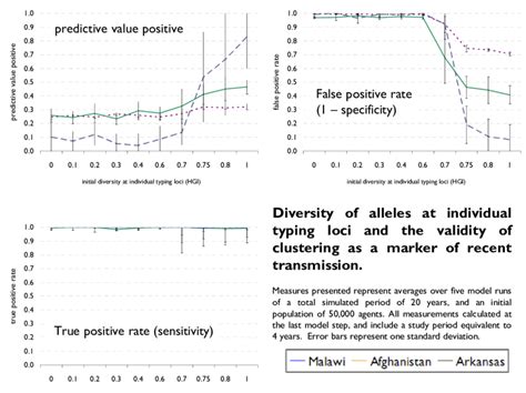 7 Allele Diversity And The Validity Of Clustering Average Individual