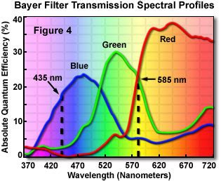 Visible Light Does Bayer Demosaicing From Rgb Filter Sensors Work
