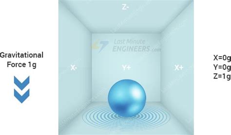 In Depth How Accelerometer Works Interface Adxl335 With Arduino