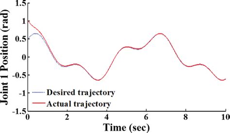 Position Tracking Curves Of Joint 1 For Configuration A Download Scientific Diagram