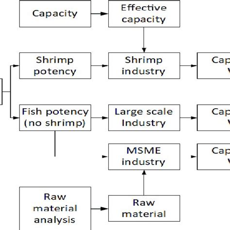 Flowchart Of Analyzing Potential Stock At Msy For Determining Raw