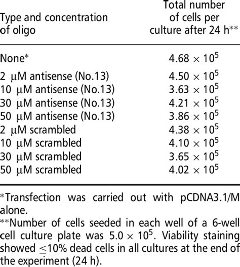 Cellular Toxicity Of The Antisense And Scrambled Oligos Download