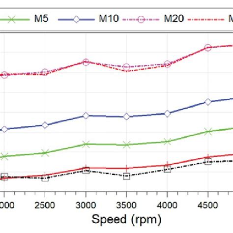 Influence Of Ch3oh Blends On Nox Download Scientific Diagram