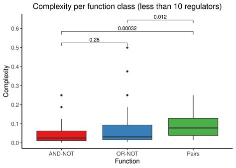 Truth Density Data Analysis Standaridized Boolean Regulatory Function Bias