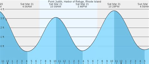 Ri Tide Chart Point Judiths Tides At Your Fingertips