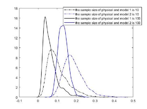 The Pdf Of The Metric Results Of The Two Predictive Models In Set 1