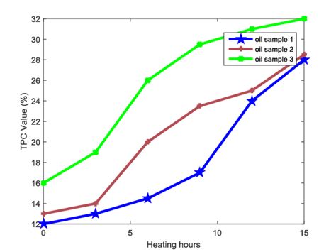 Graph Of TPC Value Of Oil Samples At Frequency KHz Download Scientific Diagram