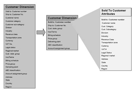 Sap Data Warehousing Concepts Sap Abap
