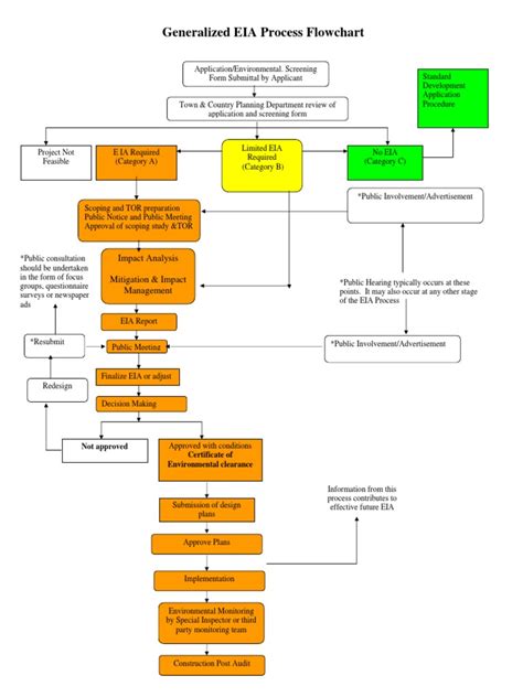 Eia Process Flowchart Pdf Environmental Impact Assessment Business