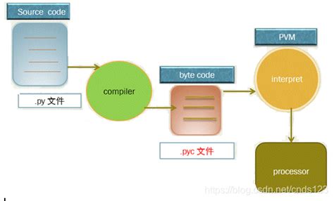 Java语言和python语言是解释型语言还是编译型语言javapython编译语言还是解释语言 Csdn博客