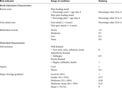 Risk Indicators And Their Relative Risk Values Download Scientific