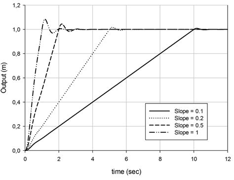 Gives The Transient Response Of The Caoptimized Pid Controller For