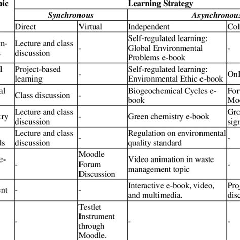 Blended Learning Design In The Experimental Class Download Scientific Diagram