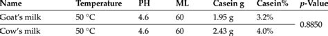 Quantitative Analysis Of Casein Levels In Goats And Cows Milk Download Scientific Diagram