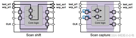 可测试性设计原理：wrapping Core （Ⅱ）safe Value Csdn博客