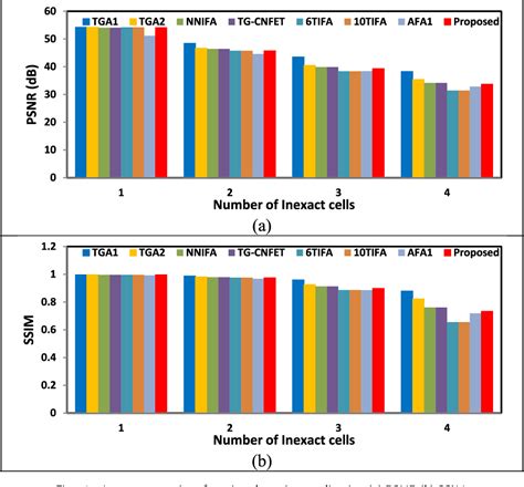 Figure 12 From A Novel Highly Efficient Inexact Full Adder Cell For Motion And Edge Detection