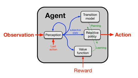Reinforcement Learning Is The Best Path To Agi Neuralnetai