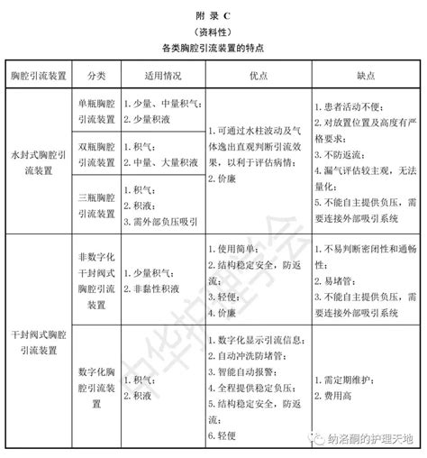 胸腔闭式引流都有哪三大并发症如何识别及护理 解读T CNAS 252023 胸腔闭式引流护理 胸腔闭式 生命体征 护理 医嘱 健康界
