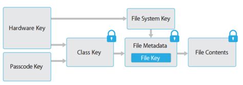 Quick Comparison Between Ios And Android Encryption