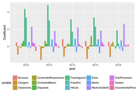 Ggplot2 How To Plot Bar Chart Grouped By Secondary Variable In R