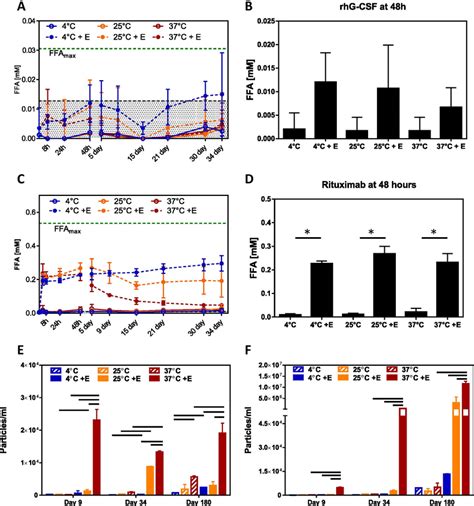 Degradation Of Polysorbate 80 Under Accelerated Stress Conditions Drug