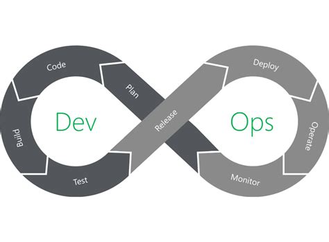 Devops Market Trends 2023 Size Share Future Demand And Report 2028