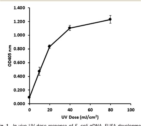 Figure 1 From Immunological Detection Of Thymine Dimers In Indigenous