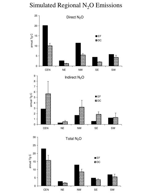 Ppt Daycent Model Overview Testing And Application To Agroecosystems