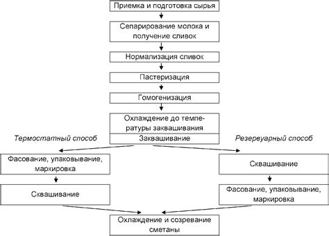 Блок схема производства йогурта