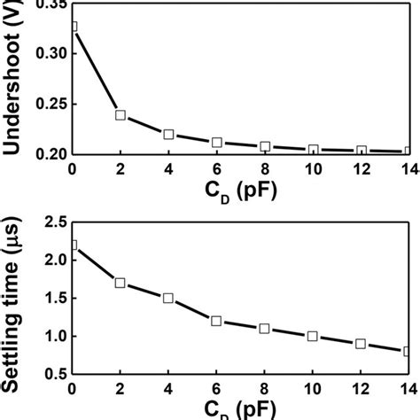 Simulated Settling Time And The Undershoot Voltage Of The Ldo Regulator Download Scientific