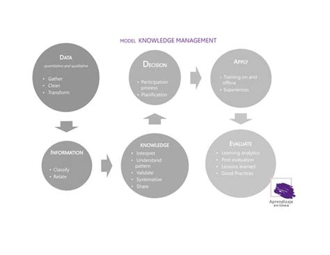 Knowledge Management Model Pdf