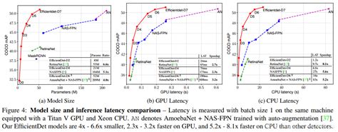 目标检测之efficientdet Scalable And Efficient Object Detection目标检测