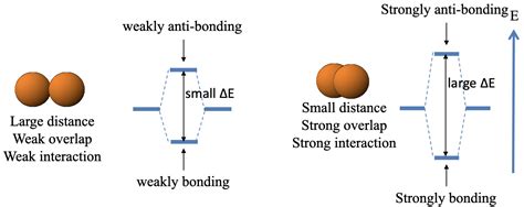 Section 4 2 1 Orbital Overlap Chemistry Libretexts