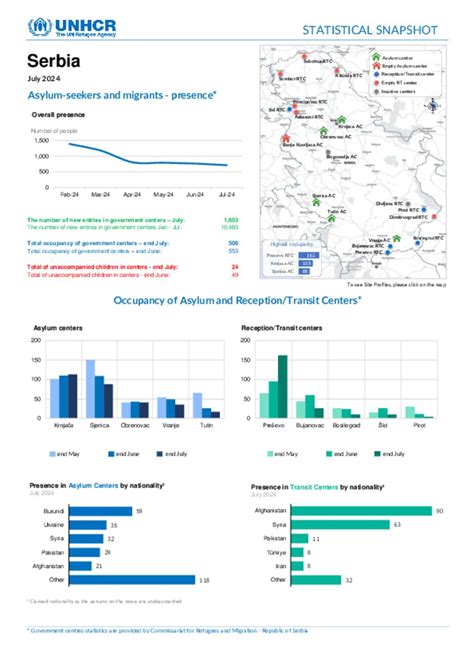 Document Serbia Statistical Snapshot July 2024