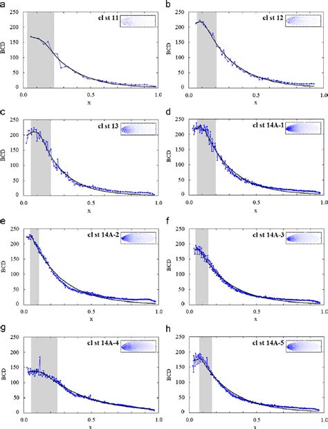 Concentration Of Bicoid Protein Bcd Along The Antero Posterior Axis