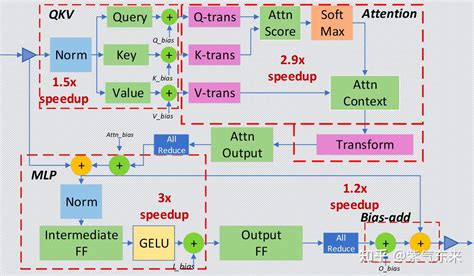 Llm12：deepspeed Inference 在 Llm 推理上的优化探究 知乎