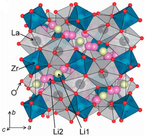 Crystal Structure And Preparation Of Li7la3zr2o12 Llzo Solid State Electrolyte And Doping