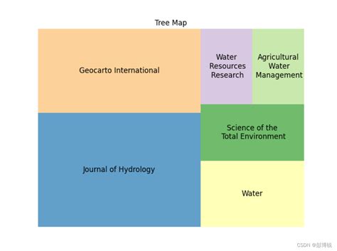 Python绘制Tree Map python如何画多级treemap CSDN博客
