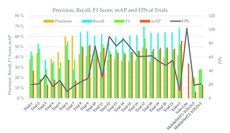Comparison Of The Effects Of Different Trials Using The Pascal Voc 2007 Download Scientific