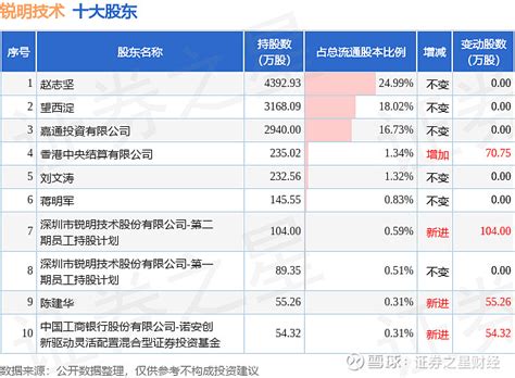 2月26日锐明技术发布公告，股东减持17379万股 证券之星消息，2月26日 锐明技术 发布公告《锐明技术关于公司股东减持公司股份触及1