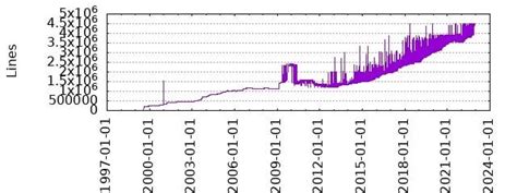Mesa Open Source 3d Drivers Experienced Record Growth In 2022 R