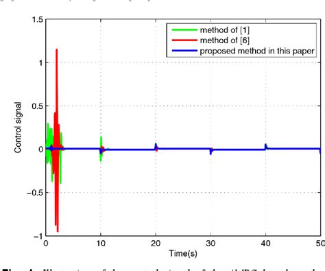 Figure 2 From Design Of Adaptive Model Predictive Control For A Class