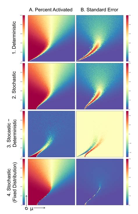 Unpredictability Of Activation Level Across An Expanded Parameter Spac