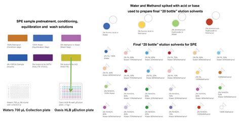 Automated Bioanalytical Spe Method Development And Optimization For Oasis