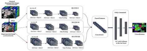 Overview Of The Proposed Multi Scale 3dcnn Ms 3dcnn Model Download