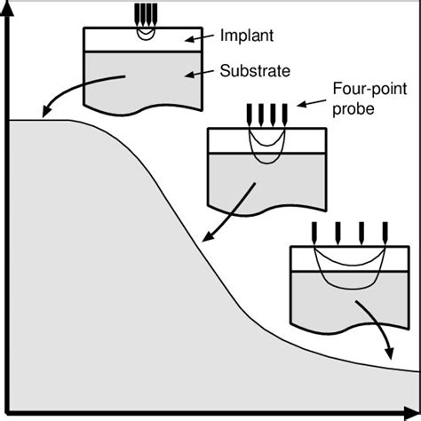 Schematic Of Four Point Probe Measurements On An Implanted