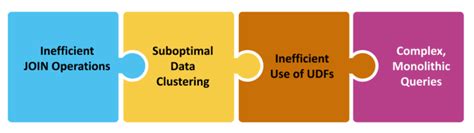 Snowflake Code Optimization Unravel Data