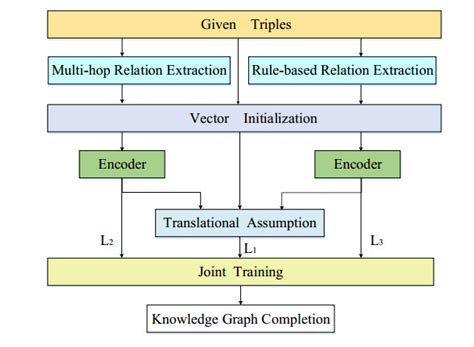 Mre A Translational Knowledge Graph Completion Model Based On Multiple