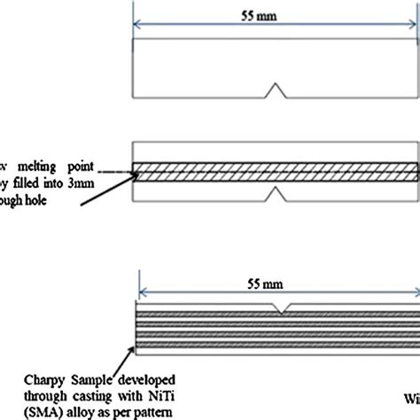 Test Specimens Prepared For The Charpy Test Download Scientific Diagram